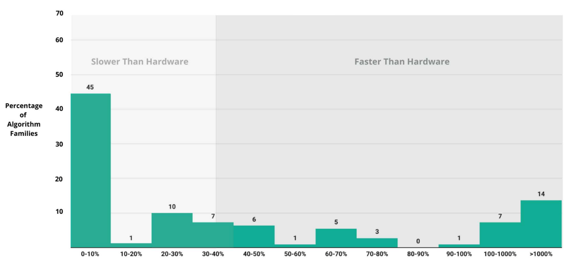 What drives progress in AI? Trends in Algorithms